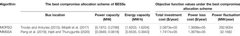 Frontiers Optimal Locating And Sizing Of Besss In Distribution Network Based On Multi
