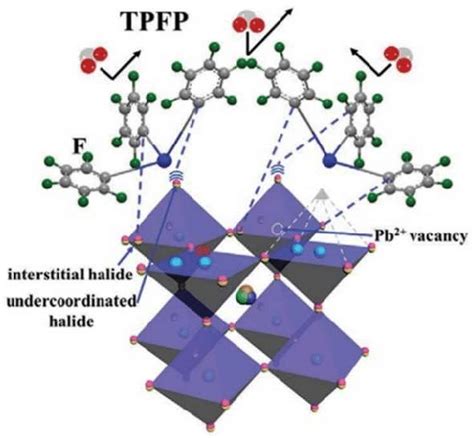Schematic Illustration Of Tpfp Passivation For Interstitial Halide And
