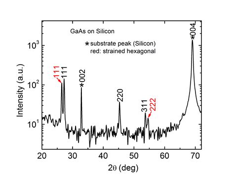 What Is The Meaning Of My Theta 2 Theta Scan In Xrd Measurements For