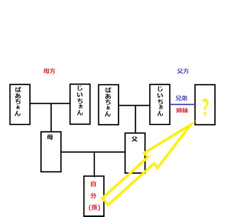 甥っ子姪っ子の子供兄弟の孫の呼び方と孫からみたおじいちゃんおばあちゃんの兄弟の呼び方呼び名は？この関係は「大股」と