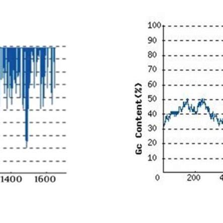 The Distribution Of Codon Usage Frequency Along The Length Of The Download Scientific Diagram