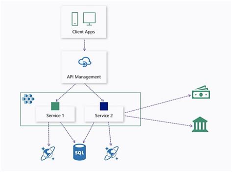Azure Apim Series 1 What Is The Api Management By KÜbra AkgÖzlÜoĞlu Medium