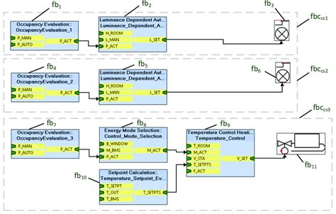 Example Connection Sensitive Function Block Combinations For A Download Scientific Diagram