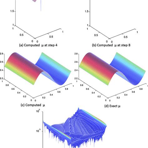 Example 1 Using Hybrid Method2nd Order Algorithm 9 Iterations Download Scientific Diagram