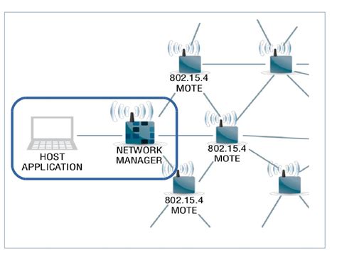 Infinetix SmartMesh IP Services Infinetix