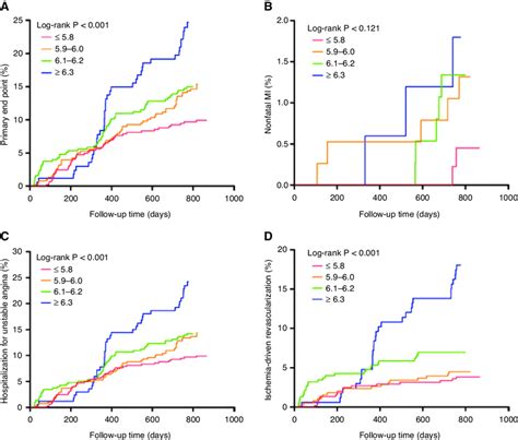 Glycated Hemoglobin HbA 1c Level And Risk Kaplan Meier Curves For