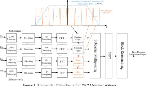 figure 1 from a frequency domain dsp scheme with pre equalization for