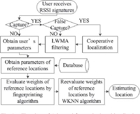 Figure 1 From An Advanced Fingerprint Based Indoor Localization Scheme