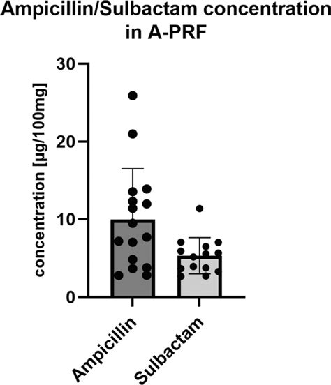 Ampicillin And Sulbactam Concentration In Prf Per 100mg The