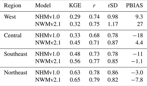 Hess Benchmarking High Resolution Hydrologic Model Performance Of Long Term Retrospective