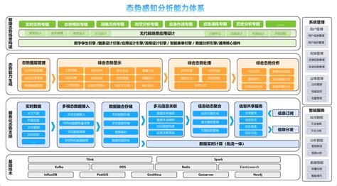 无代码配置出的态势感知分析应用，预判你的预判 知乎