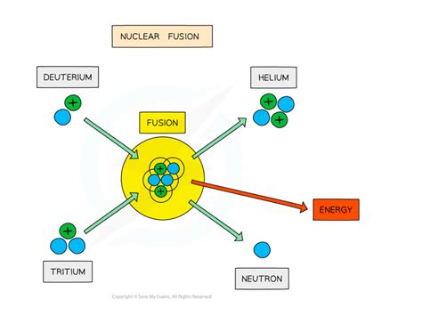 Edexcel Igcse Physics Double Science 复习笔记：735 The Conditions For Fusion