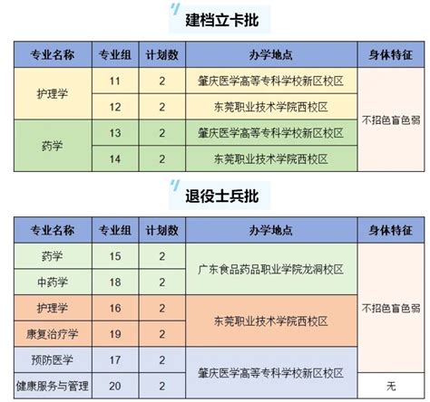 2024年广东医科大学普通专升本招生计划人数共计412人 新东方网