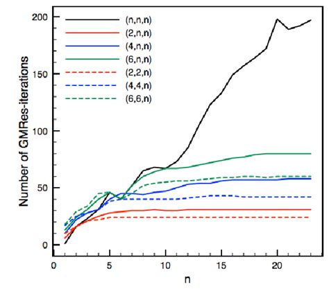 1 Number Of Iterations Of The Preconditioned Gmres Method To Reach A