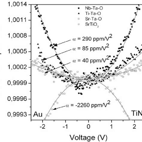 Voltage Dependence Of The Normalized Capacitance Of Nb Ta O Ti Ta O