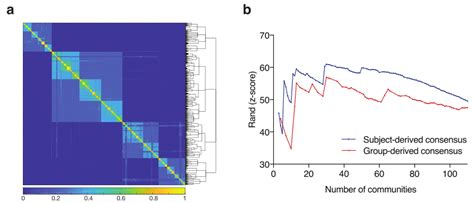 Group Derived Consensus Hierarchical Partitioning A Download