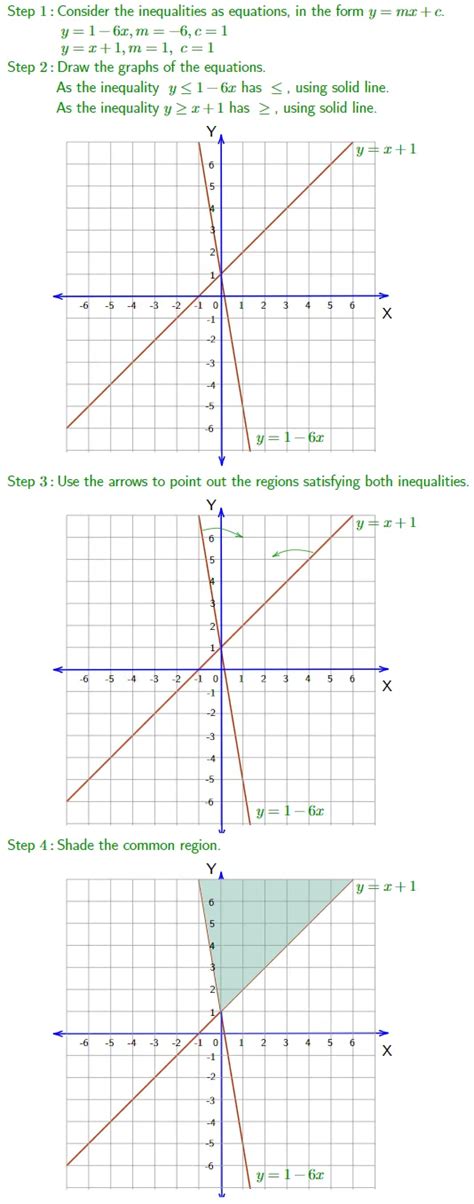 How To Solve Inequalities Graphically Best Examples