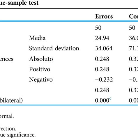 Normality Tests Normality Tests For Lilliefors Significance Download Scientific Diagram