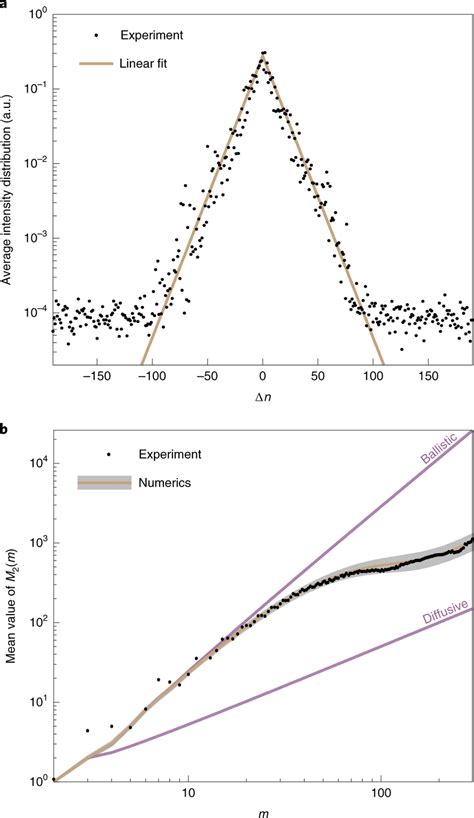 Coexistence Of Spectral Localization And Dynamical Delocalization In