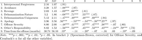 Descriptive Statistics And Correlations Among Variables N 149