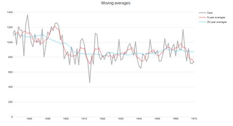 Smoothing Time Series Data Displayr