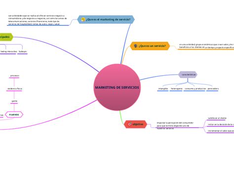 Marketing De Servicios Mind Map