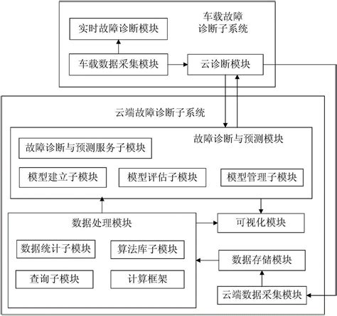一种基于车载和云端的列车故障诊断系统及方法与流程2