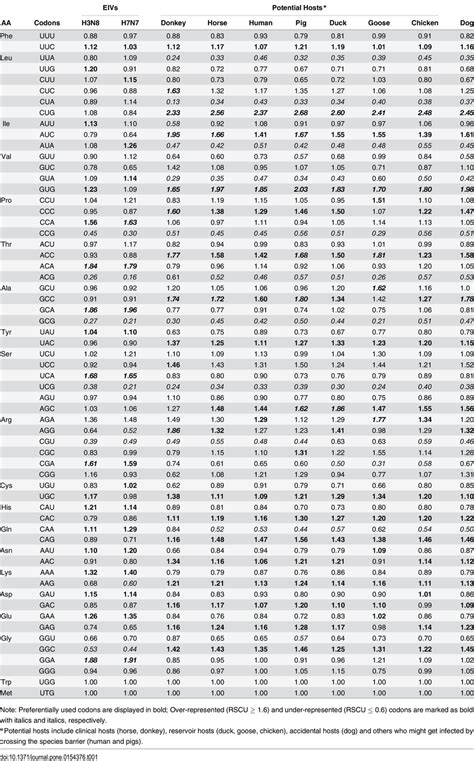 the relative synonymous codon usage rscu patterns of eivs and their