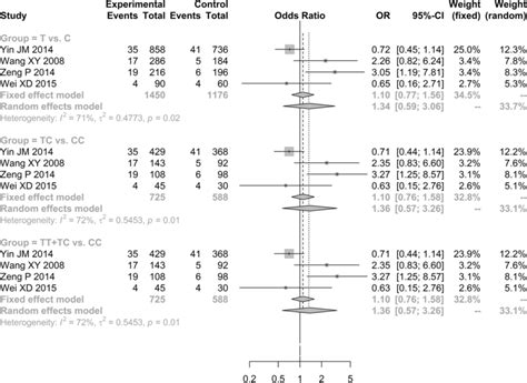 Forest Plot Of The Quantitative Synthesis Of Apob Rs693 In Onfh And Download Scientific Diagram