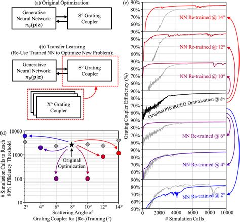 Transfer Learning Applied To Grating Coupler Design Yields Accelerated