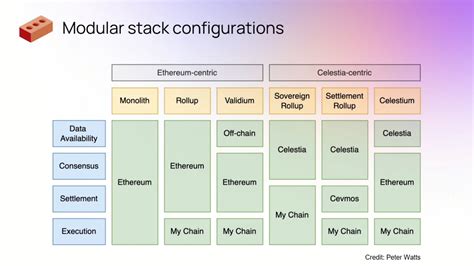 Celestia On Twitter With This Paradigm Different Types Of Modular