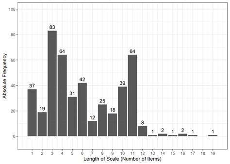 Histogram Showing The Length Of AEQ Scales Used In The Literature The Download Scientific