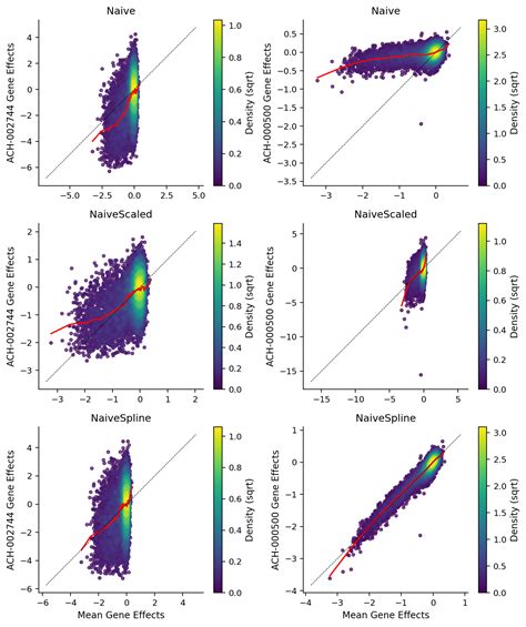 Evaluating Gene Relatedness In CRISPR Cancer Data Science Blog