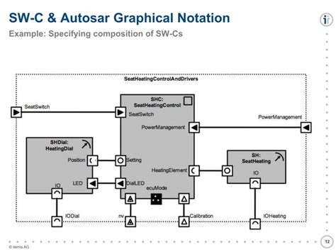 Model Based Automotive Software Development Using Autosar Uml And