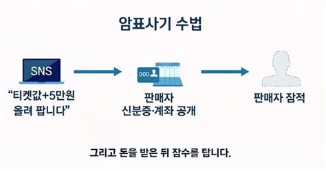 임영웅 콘서트 티켓으로 사기치는 사람들