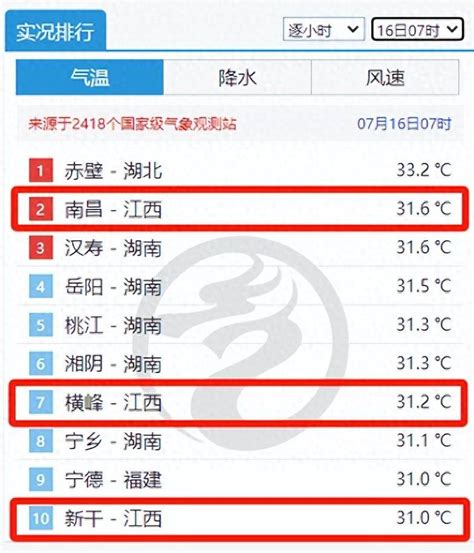 最高体感温度达526℃，江西高温还会持续多久气温阵雨多云