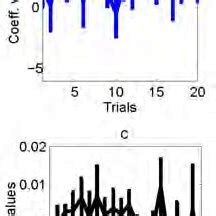 The Evolution Of Coefficients Of The 3rd Order Auto Regressive