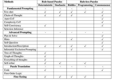 table 1 from puzzle solving using reasoning of large language models a