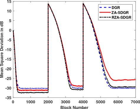 Transient Network Msd Curves And Comparison Of Proposed Algorithms With