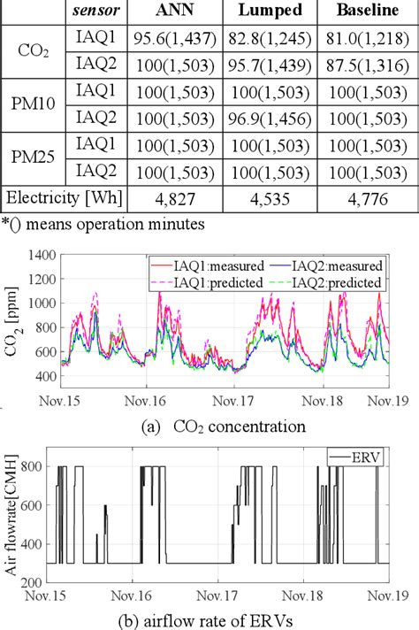 Table 4 From Implementation Of Real Time Model Predictive Control Mpc Of Energy Recovery