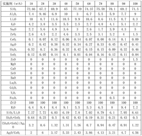 微晶玻璃的制造方法与流程