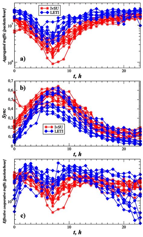 A Daily Aggregated Traffic B Sync Dynamics And C The Sync Based Download Scientific