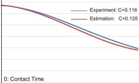 a comparison of master device velocity obtained by experiment and the