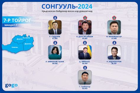 7 Р ТОЙРОГ Урьдчилсан байдлаар МАН ын 3 АН ын 4 нэр дэвшигч тэргүүлж