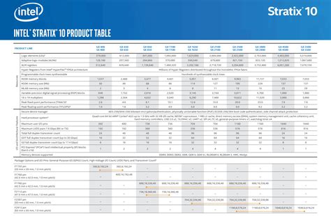 Intel开始出货stratix 10 Fpga，单精度dsp性能超过10tflops Moepc