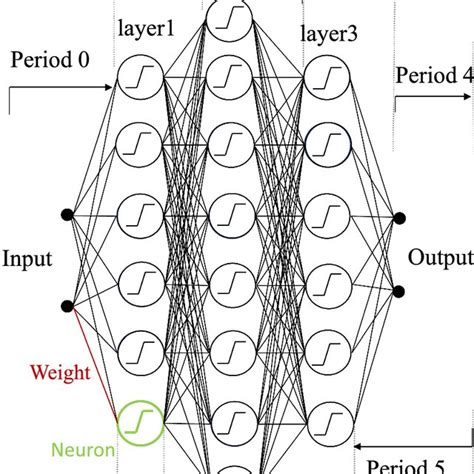 Illustration Of Periods In Parallel Mlp Training Download Scientific