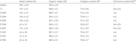 Characterization Of The Pre Treated And Untreated Samples Download Scientific Diagram