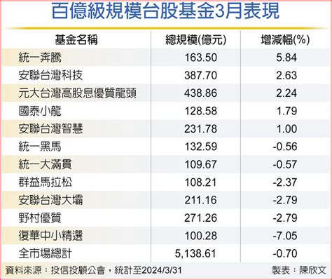 5檔百億級台股基金 逆風飛 投資理財 工商時報