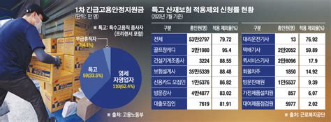 벼랑 끝 특고 노동자 고용보험 가 이미지 이투데이