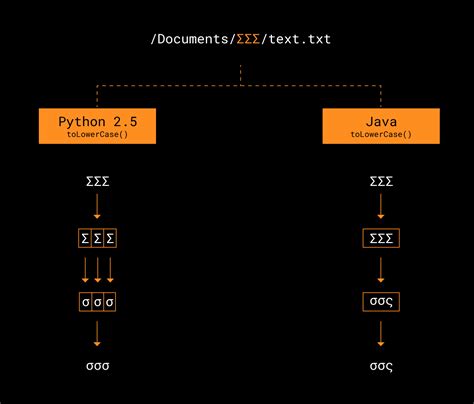 Our Counterintuitive Fix For Android Path Normalization Dropbox